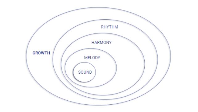 The five contributing elements in Music Analysis
