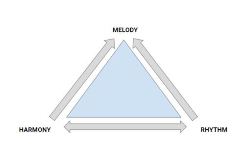 The five contributing elements in Music Analysis