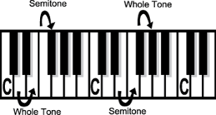 A Major scale piano - How to play it?