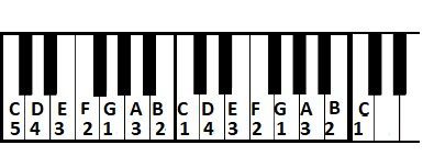 A Major scale piano - How to play it?