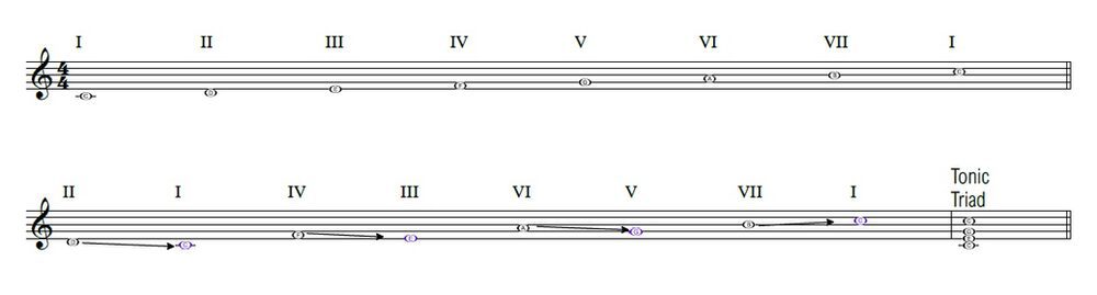 How to writing melodies