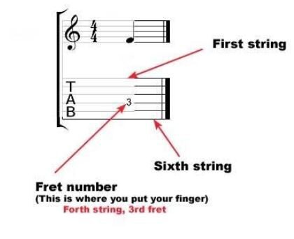 Guitar tablature vs. Standard Notation