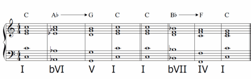 Modal Interchange Complete Guide - Piano Lessons London | WKMT Piano Studio
