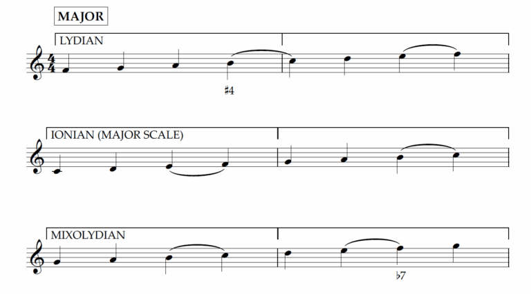 Modal Interchange Complete Guide - Piano Lessons London | WKMT Piano Studio