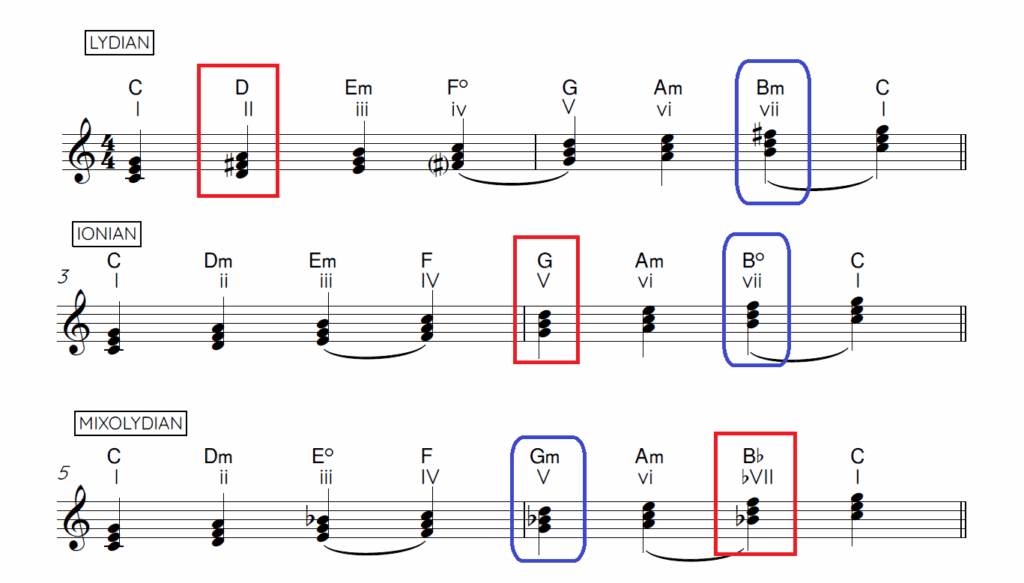 Modal Interchange Complete Guide - Piano Lessons London | WKMT Piano Studio